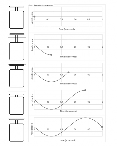 Acceleration, Velocity, and Displacement - Vibration Testing - VRU