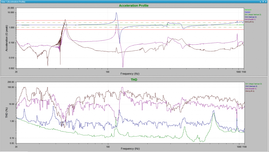 Total Harmonic Distortion (THD) Graph - Vibration Testing - VRU
