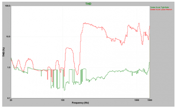 Total Harmonic Distortion (THD) Graph - Vibration Testing - VRU Total Harmonic Distortion (THD) Graph - Vibration Testing - VRU