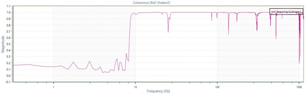Coherence Graph - Advanced Graph Function - Vibration Testing