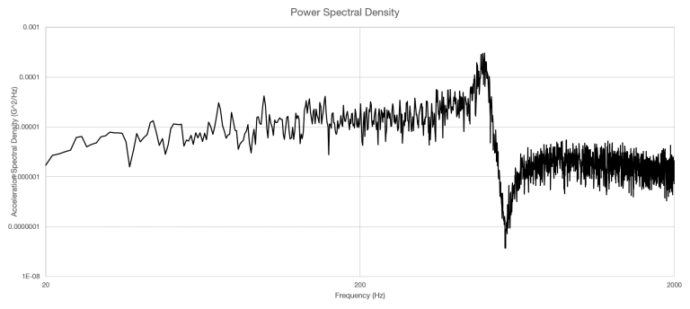 Calculating PSD from a Time-history File - Vibration Testing - VRU