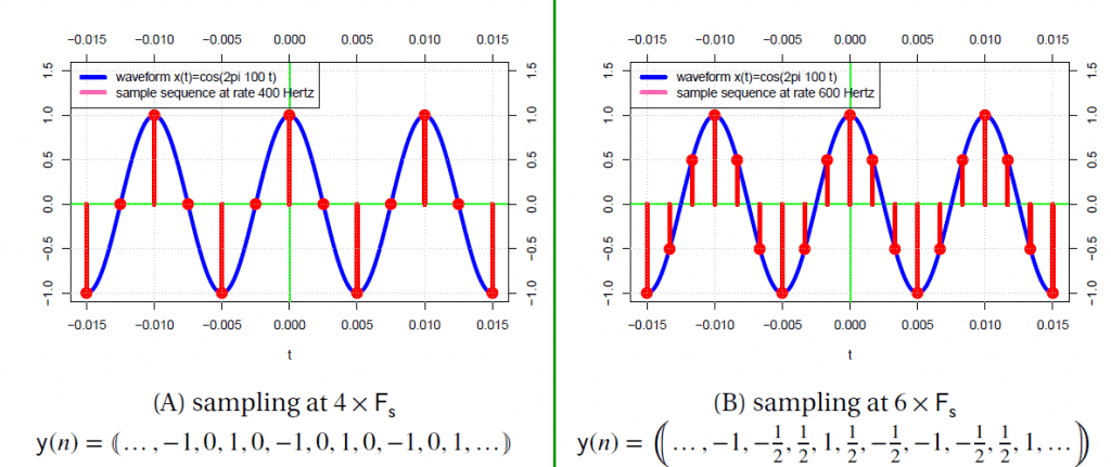 Examples of Waveform Sampling - Sampling a Cosine - VRU