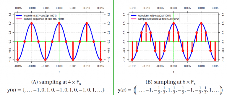 Examples of Waveform Sampling - Sampling a Cosine - VRU