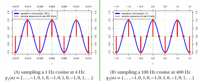 Examples of Waveform Sampling - Sampling a Cosine - VRU