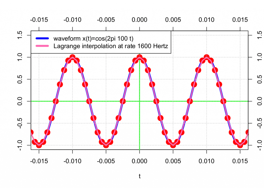 Waveform Approximation Using Lagrange Polynomial Interpolation - VRU