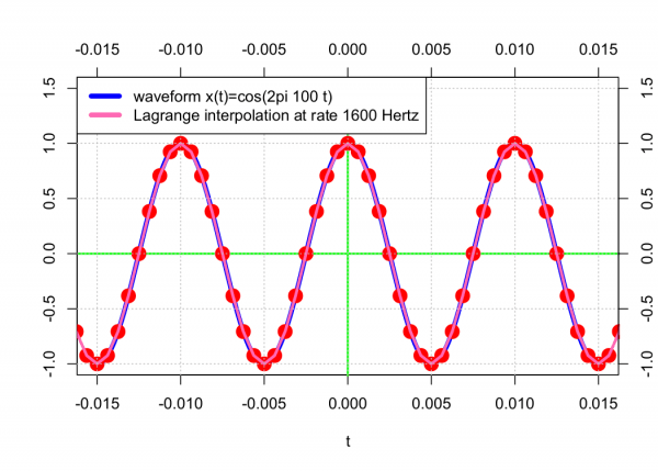 Waveform Approximation Using Lagrange Polynomial Interpolation Vru