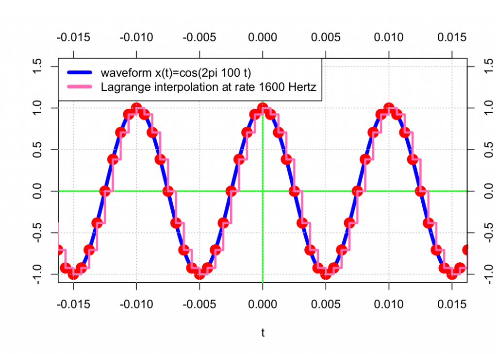 Waveform Approximation Using Lagrange Polynomial Interpolation - VRU