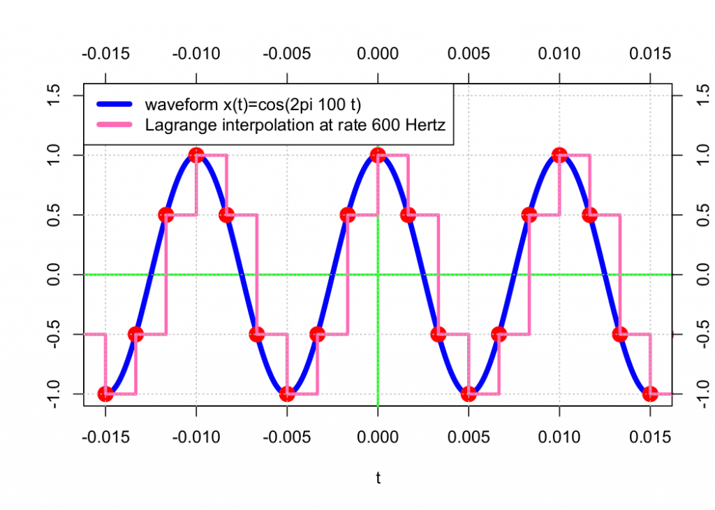 Waveform Approximation Using Lagrange Polynomial Interpolation - VRU