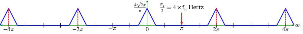 Oversampling - VRU