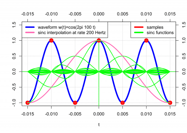 Perfect Waveform Reconstruction Using Sinc Interpolation - VRU