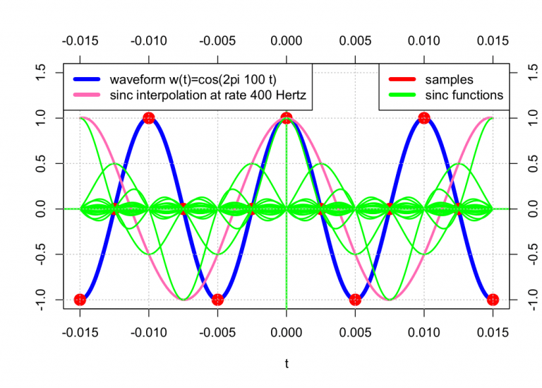 Perfect Waveform Reconstruction Using Sinc Interpolation - VRU