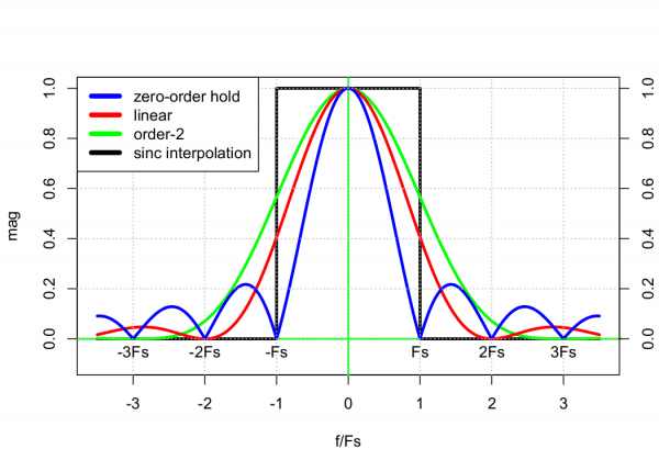 Interpolation in the Frequency Domain - VRU
