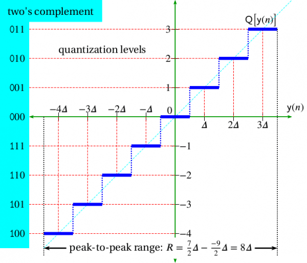 Quantization and Noise - Sampling & Reconstruction - VRU