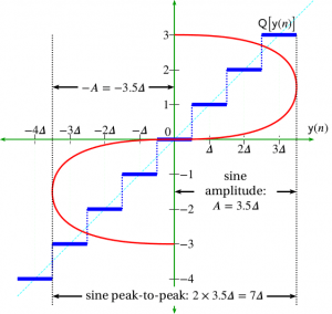 Quantization and Noise - Sampling & Reconstruction - VRU