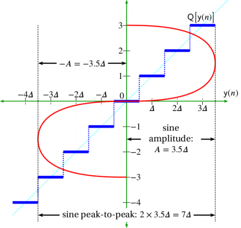 Quantization and Noise - Sampling & Reconstruction - VRU