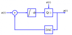 Delta-Sigma Encoding - Sampling & Reconstruction - VRU