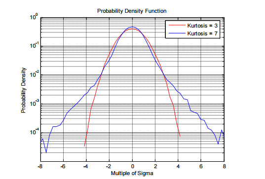 Probability Distribution Of Random Vibration Vibration Testing VRU