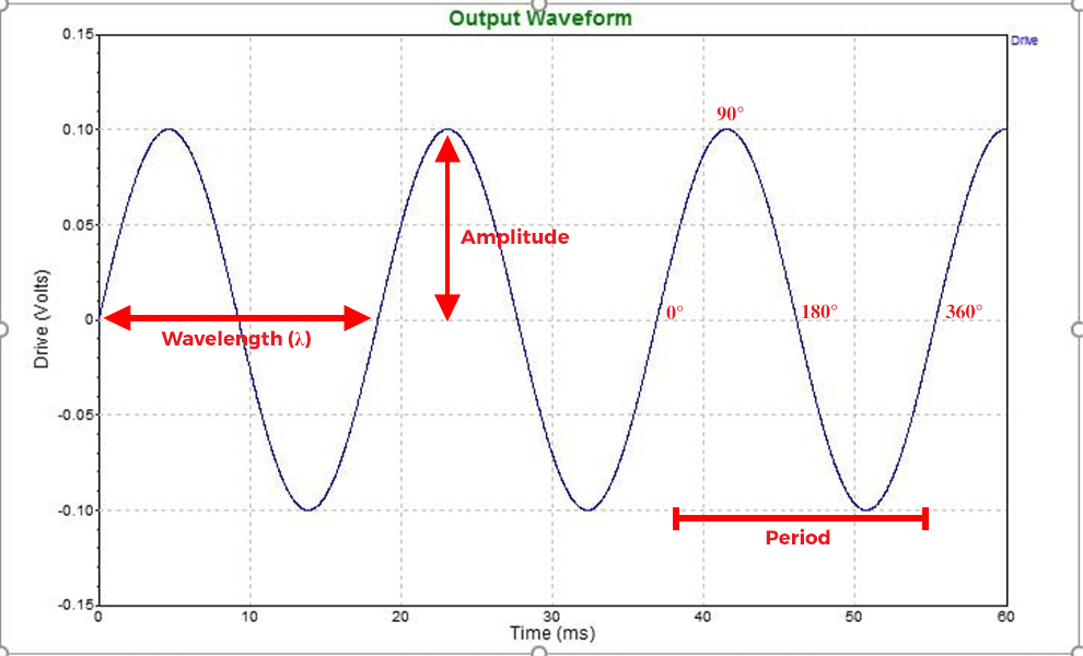 Construction Of A Sine Wave Vibration Testing VRU